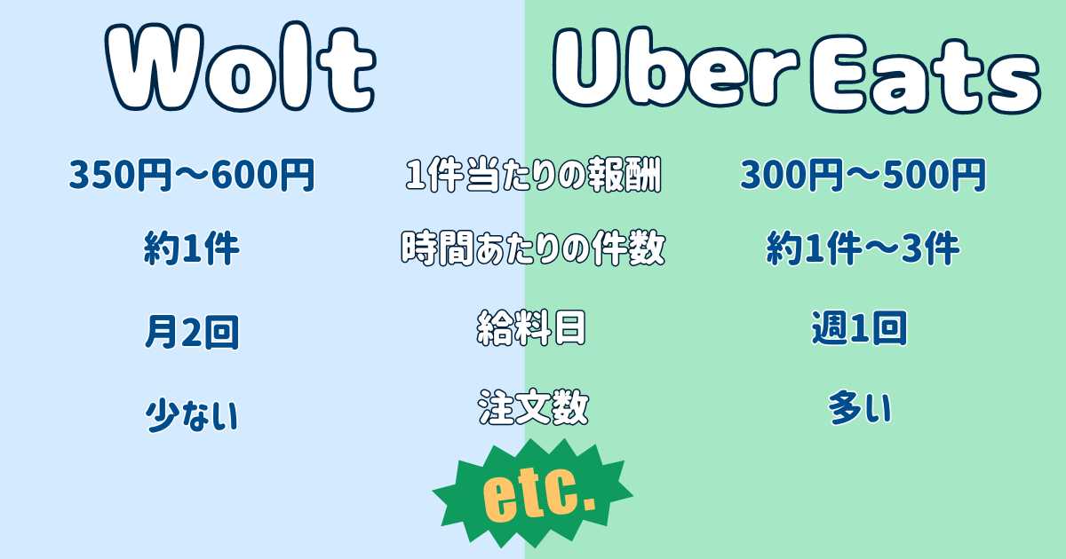 Wolt（ウォルト）とUber Eats (ウーバーイーツ)配達員の違いを徹底比較！